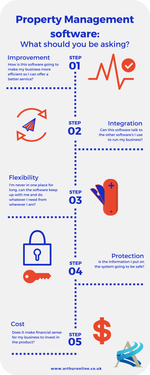 Property Management software: What should you be thinking? - Arthur Online